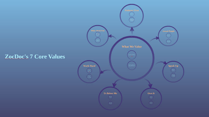 ZocDoc's 7 Core Values by Meena Larijani on Prezi