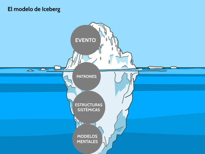 Iceberg model by Melanie Siré on Prezi