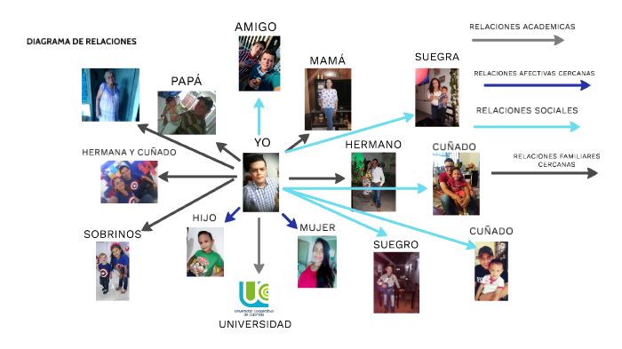 DIAGRAMA DE RELACIONES by Angel Carmona on Prezi
