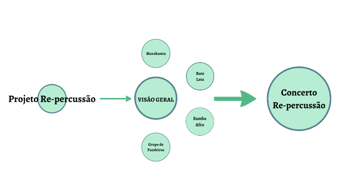 Projeto Repercussão by Pedro Vercelino on Prezi
