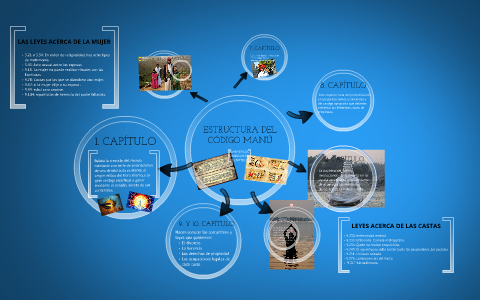 ESTRUCTURA DEL CÓDIGO MANÚ by Yeni Alejandra Cadavid Zapata on Prezi