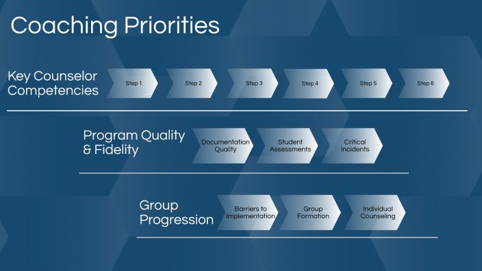 Coaching Model by Amanda Peters on Prezi