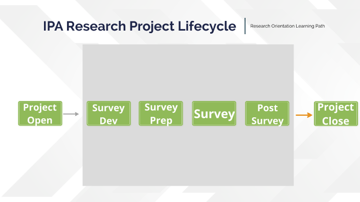 IPA Research Project Lifecycle_Template by Rachel Wells on Prezi