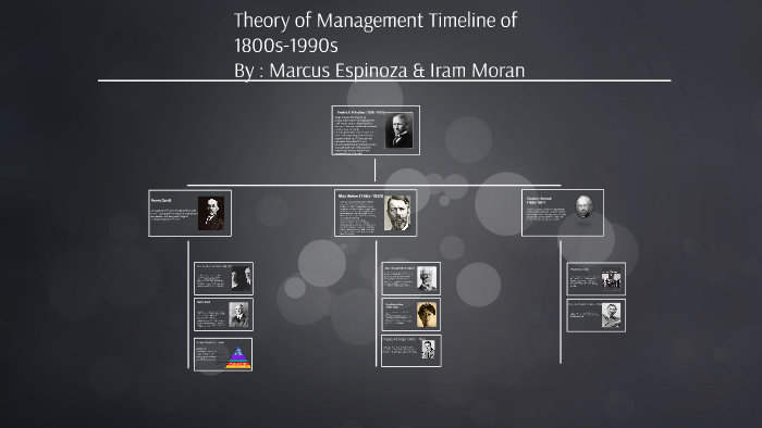 Theory of Management Timeline of 1800s-1990s by Iram Moran on Prezi