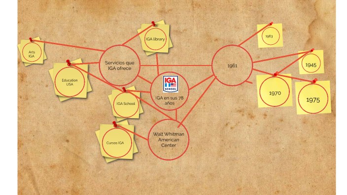 Mapa IFF by Marcela José Guerra Lemus on Prezi