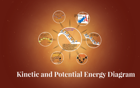 Kinetic and Potential Energy Diagram by Lizzy Beth on Prezi