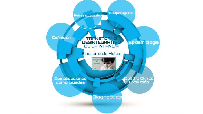 Trastorno desintegrativo de la infancia by Psicosocial 6 on Prezi