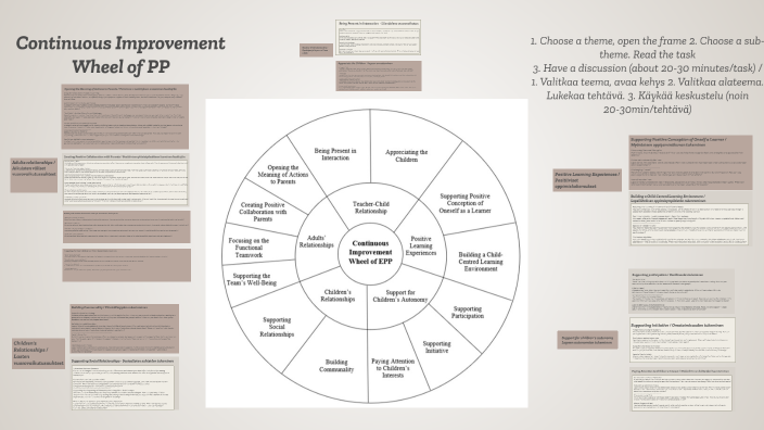 Continuous Improvement Wheel of PP by Samuli Ranta on Prezi