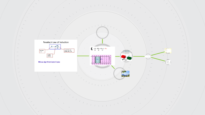 Faraday's Law: by priji anant on Prezi