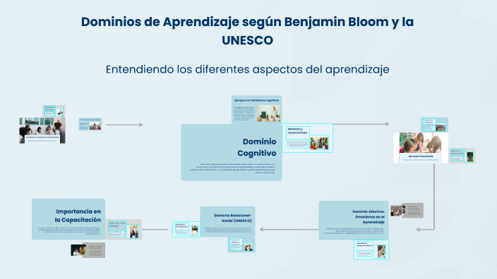 Dominios de Aprendizaje según Benjamin Bloom y la UNESCO by jose manuel ...