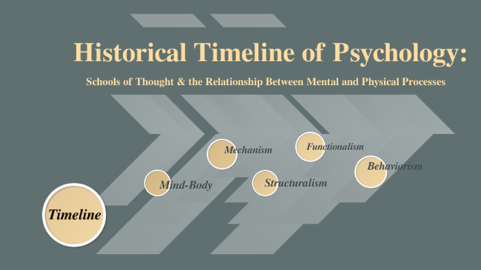 Historical Timeline of Psychology by Lauren Loudermilk on Prezi