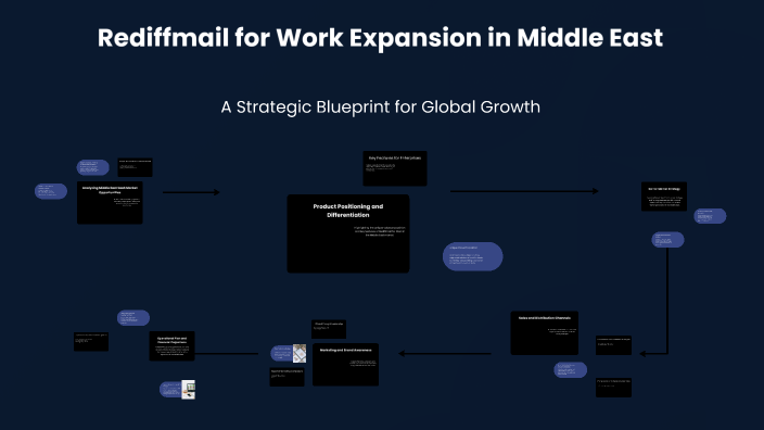 Rediffmail for Work Expansion in Middle East by Jeev Anand on Prezi