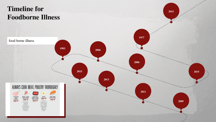 Timeline for Foodborne Illness by Mikhael Larios on Prezi