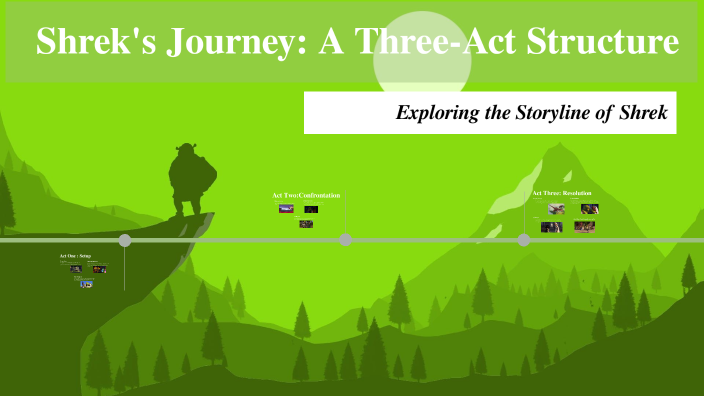 Shrek's Journey: A Three-Act Structure by Dash Pas-iwen on Prezi