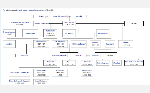 The Aztec Family Tree by Casper Muller on Prezi