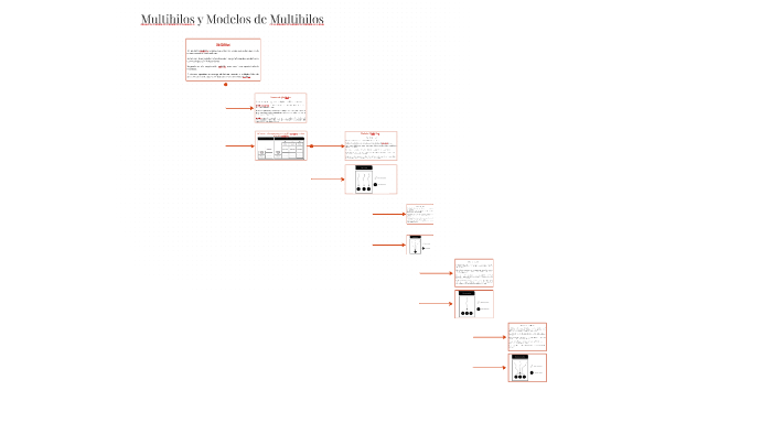 Multihilos y Modelos de Multihilos by Christian Beltran on Prezi