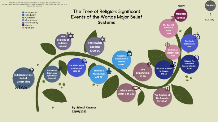 Religion Through Time: Significant Events and Time Periods by Isimbi ...