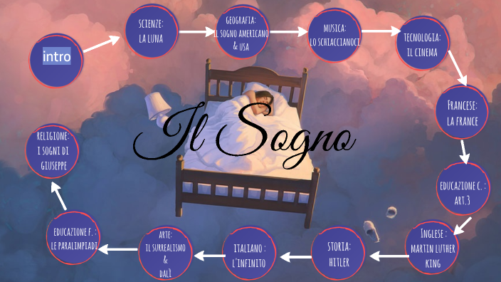 Tesina 3 media : Sogno by turiddu dalapa on Prezi