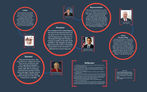 Civics Unit 2 Portfolio by Catherine Arvin on Prezi