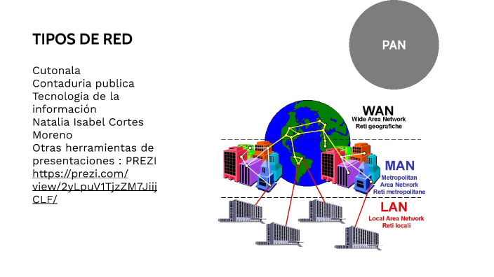 Tipos de red by NATALIA ISABEL CORTES MORENO on Prezi