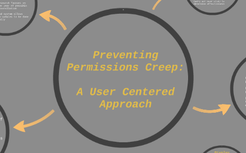 Preventing Permissions Creep: by David Anderson on Prezi