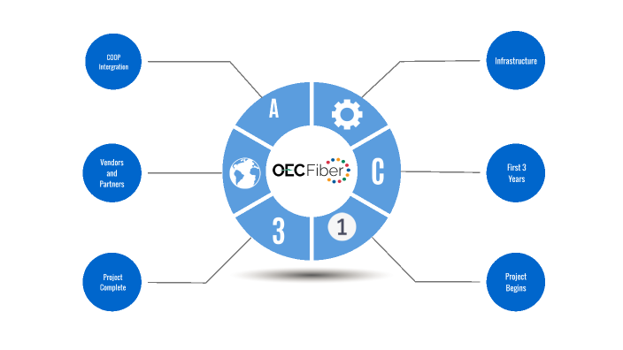 All about OEC Fiber by Chris Sabatino on Prezi