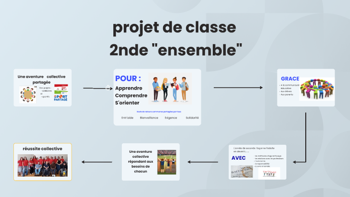 projet de classe 2nde E by Christophe ANTOINE on Prezi