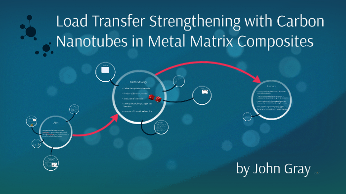 Load Transfer Strengthening with Carbon Nanotubes in Metal M by john ...