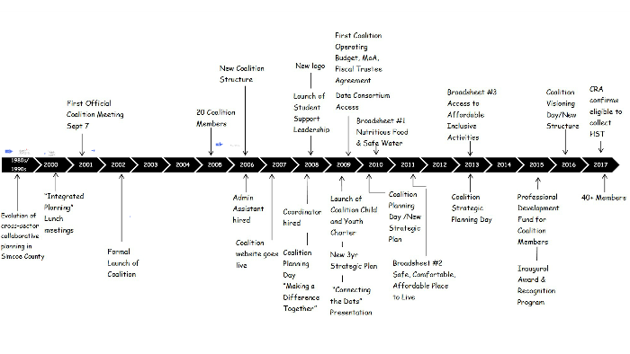 Coalition Timeline by CYFS Coalition Simcoe County on Prezi