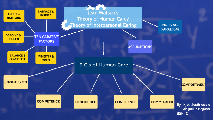 Jean Watson's Theory of Interpersonal Caring - Concept Map by abigail ...