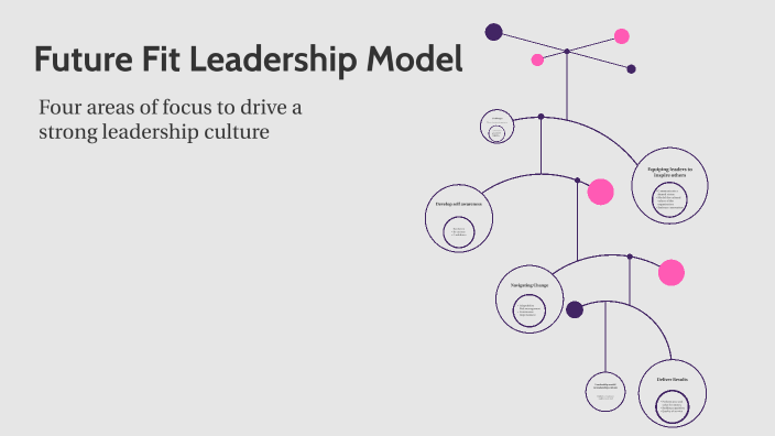 Future Fit Leadership Model by Jason Lamb on Prezi
