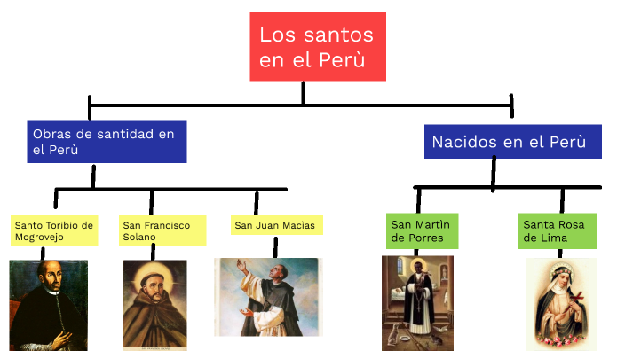 Los santos en el Perù by Fatima Maria ESPINOZA RAMIREZ on Prezi