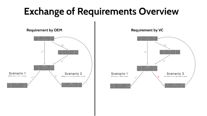 Exchange of Requirements Overview by Jonas Petchenik on Prezi