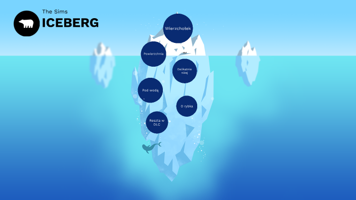 The Sims Iceberg by Hanna Barańska on Prezi