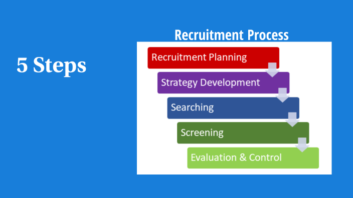 Recruitment Process in Practice by Ellen Gutemann on Prezi