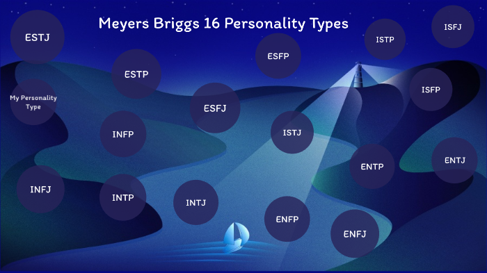 Meyers Briggs 16 Personality Types by Mea Thomas on Prezi