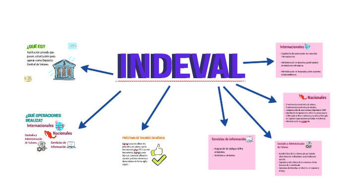 INDEVAL by Andrea RA on Prezi