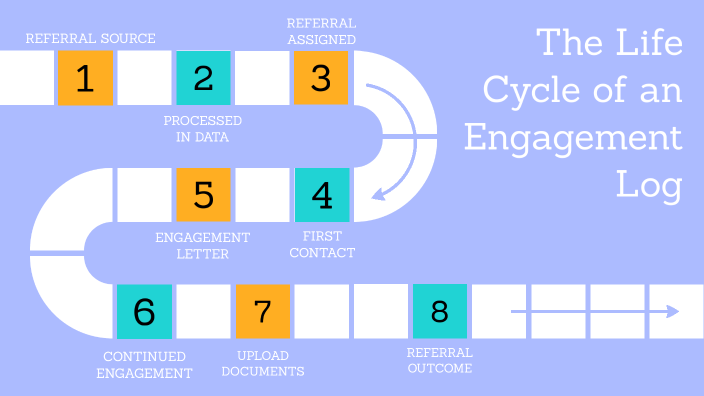 Life Cycle of an Engagement Log by Mason Taylor on Prezi
