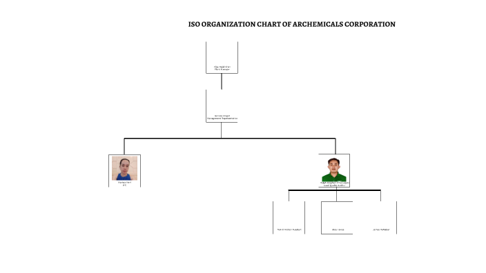 ISO Organization Chart by Jesha Los Banes on Prezi