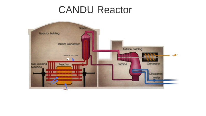 CANDU Reactor by Jeremy Doiron on Prezi