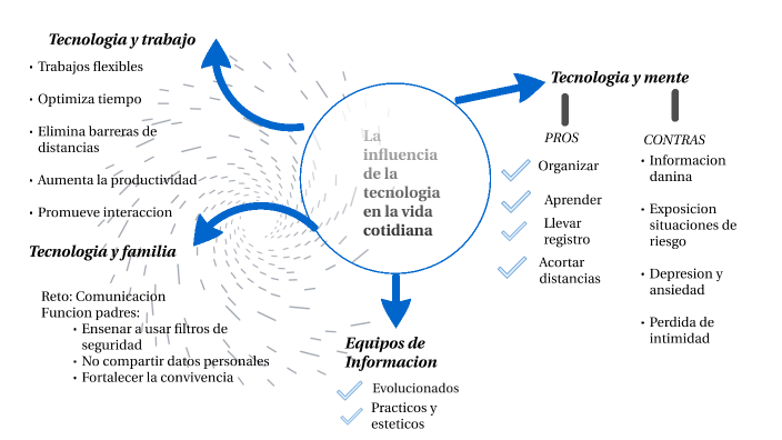 La influencia de la tecnología en nuestra vida cotidiana by Sharlyn ...