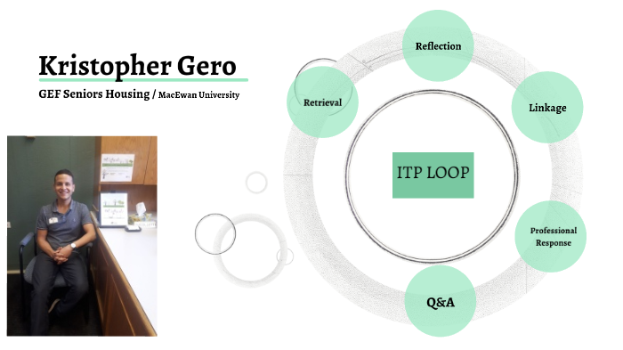 ITP Loop by Kris Gero on Prezi