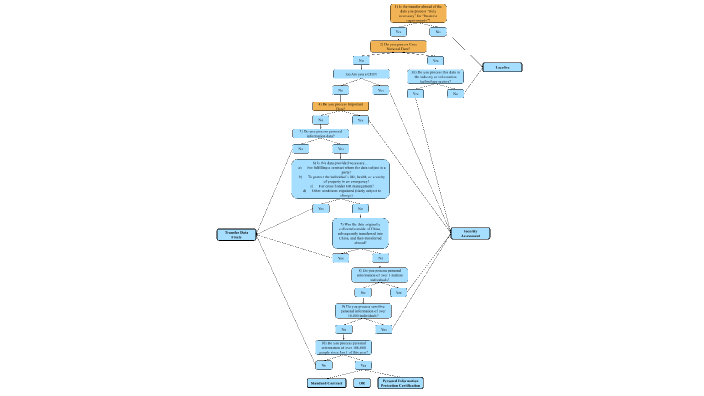 Data Localization Flowchart by Yana Tucker on Prezi