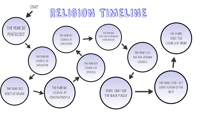 religion timeline by Mikayla Spero on Prezi