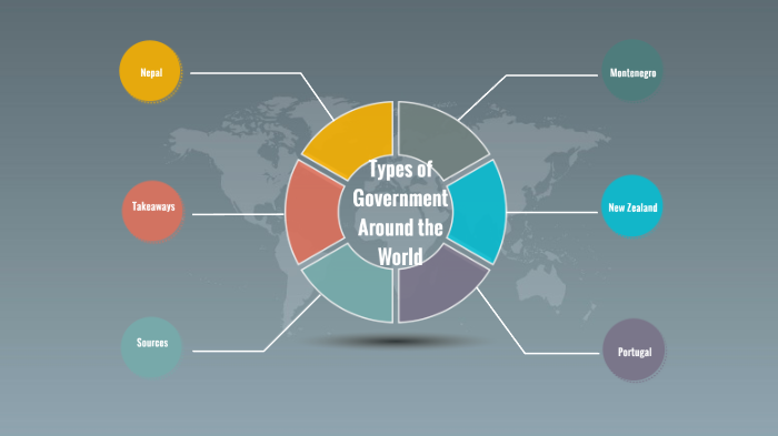 Types of Government Around the World by Andie Bean on Prezi