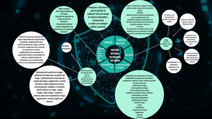 GESTIÓN INTEGRAL DE RIESGOS, BASADO EN LA ISO 3001 by Regina Lora Montero on Prezi