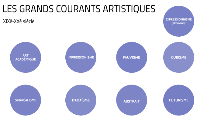 LES GRANDS COURANTS ARTISTIQUES by Unai Guridi García on Prezi