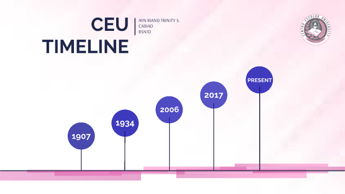 CEU History Timeline by AYN RIAND TRINITY CABIAO on Prezi