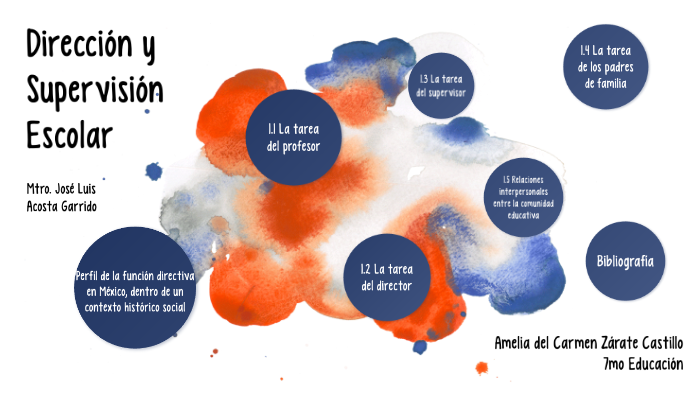 Dirección y Supervisión Escolar by Kari Mayorga on Prezi