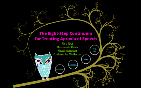 The Eight-Step Continuum for Treating Apraxia of Speech by Nora Knijf ...